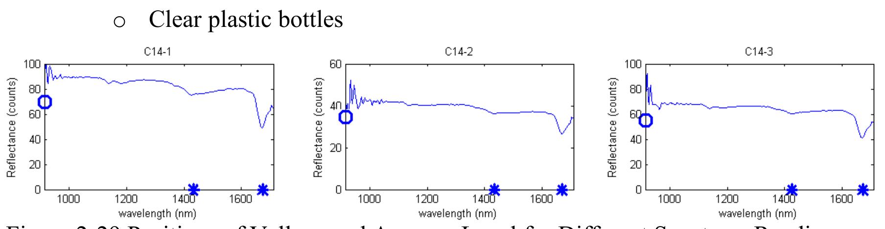 Figure 32 - Automatic Plastic Bottle Classification System