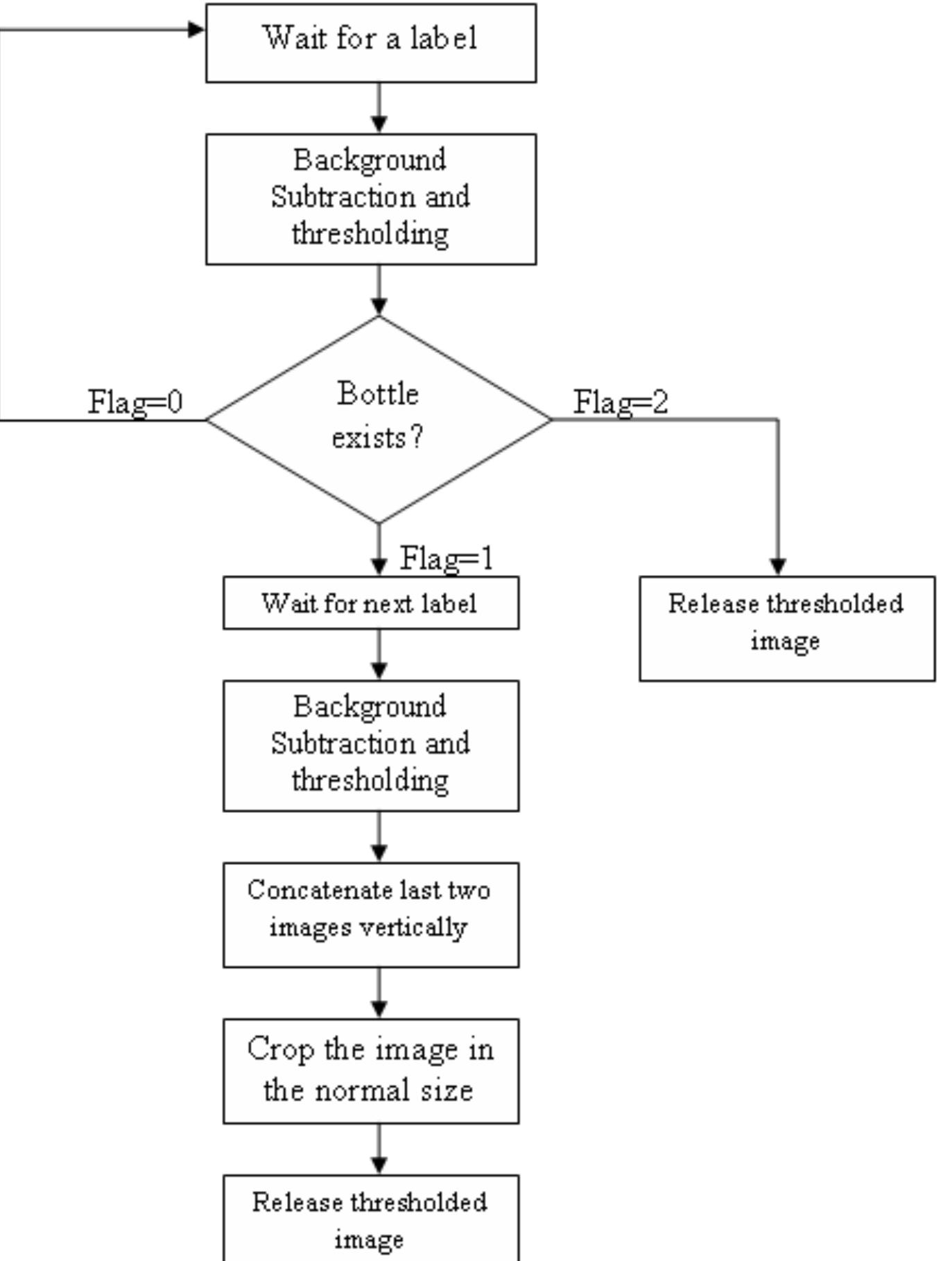 Figure 64 - Automatic Plastic Bottle Classification System