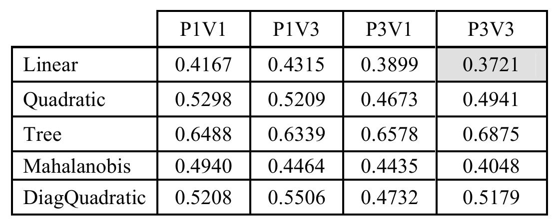 Table 20 - Automatic Plastic Bottle Classification System