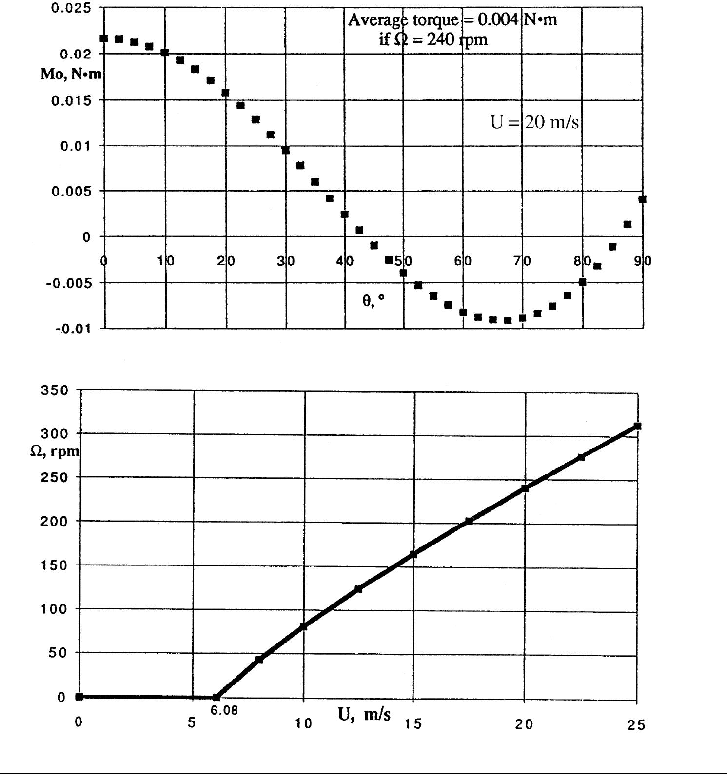 Figure 19 - Chapter 7 Flow Past Immersed Bodies