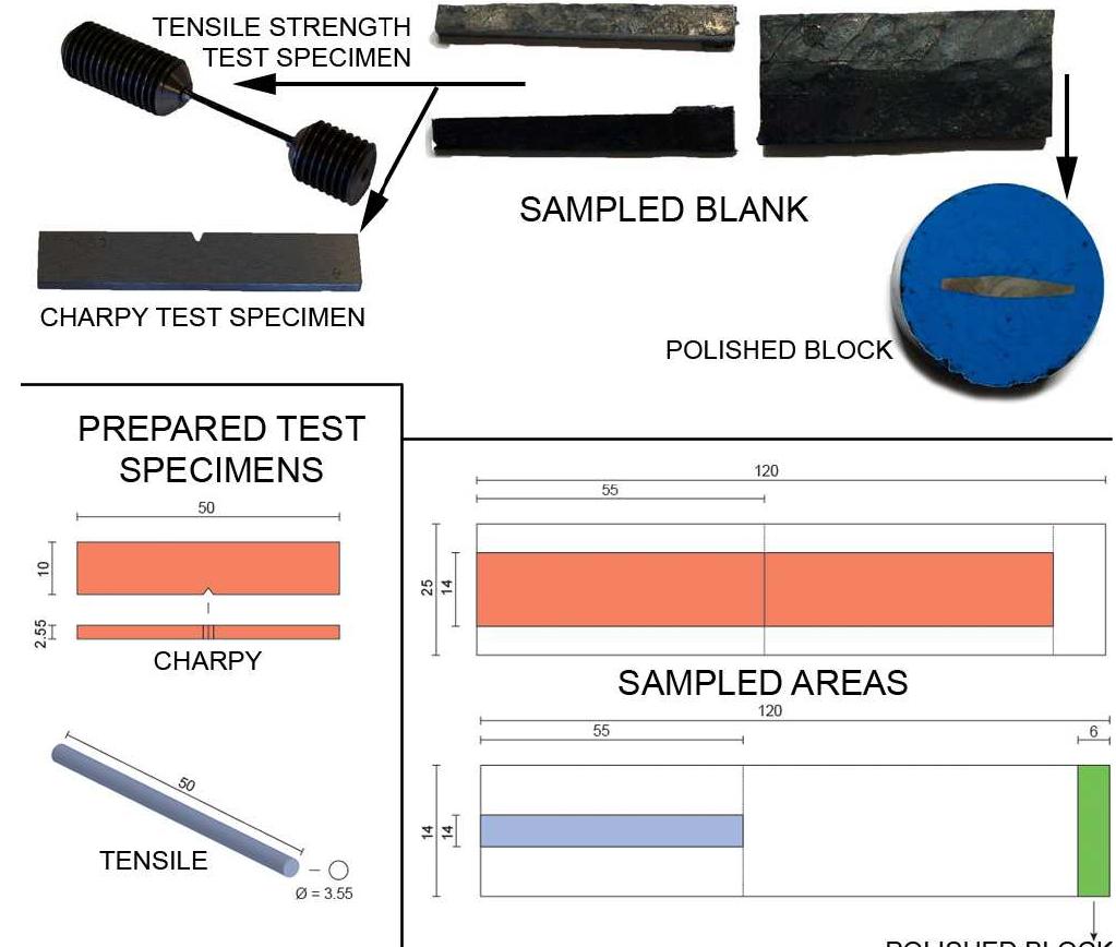 Schematic diagram illustrating the sub-sampled locations to