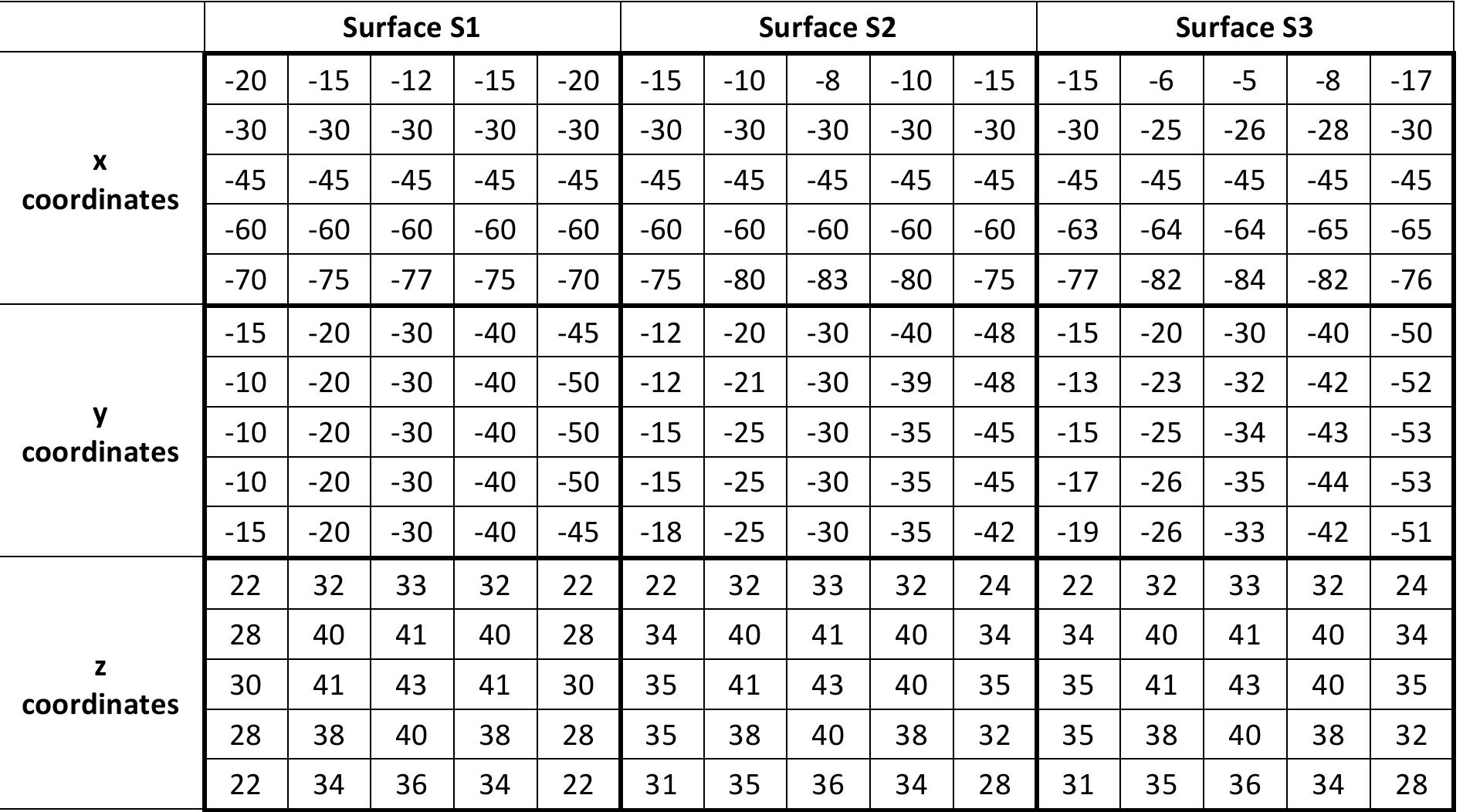 Cartesian coordinates in matrix form of the bi-quartic