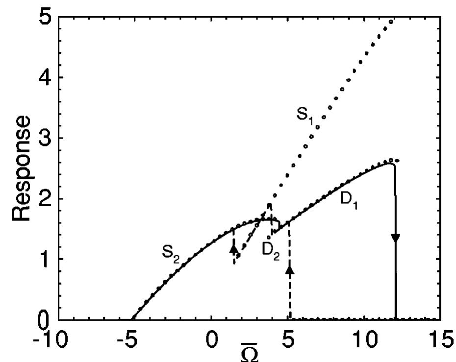 Hysteresis with two oscillators: comparison of stable