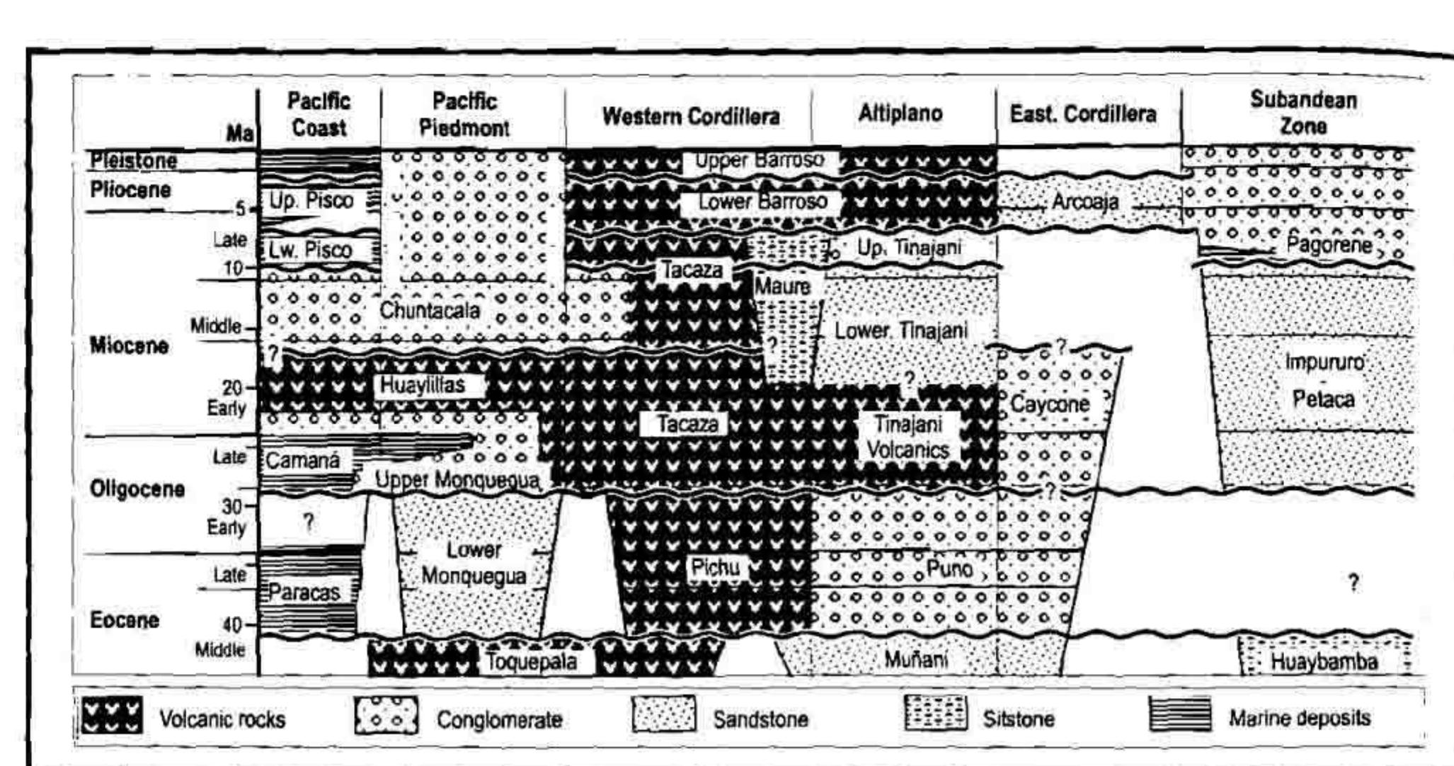 ‘igure 32 - chronologic chart of the sedimentary and