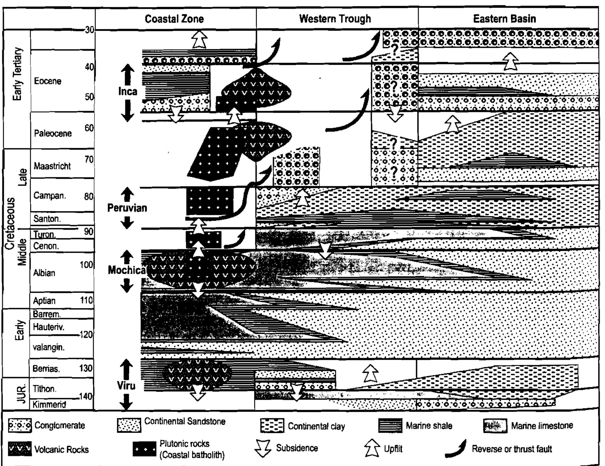 Figure 46 - from Tectonic evolution of the Andes of Ecuador,