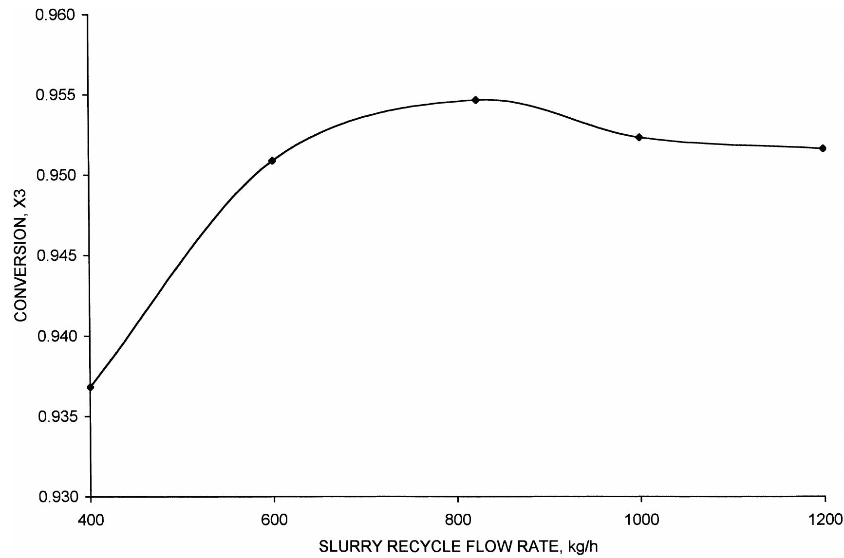 Overall conversion in reactor 3 vs. slurry recycle flow rate