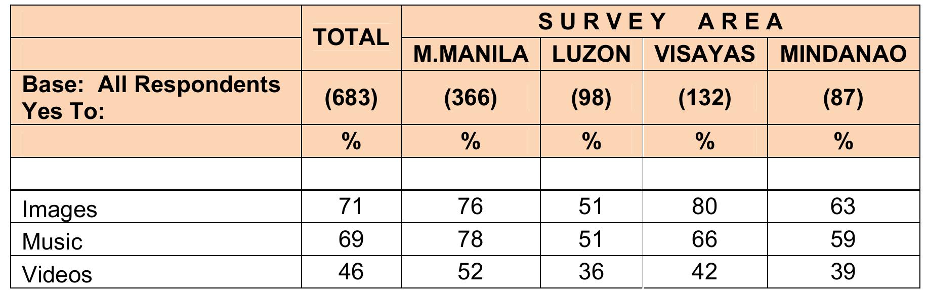 Table 48 - Survey on Internet Access and Use By Filipino