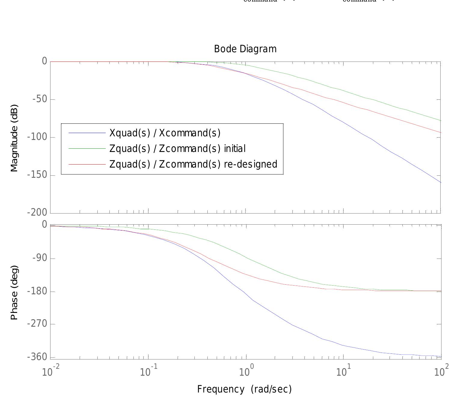 1 : bode diagram of the closed loop transfer functions