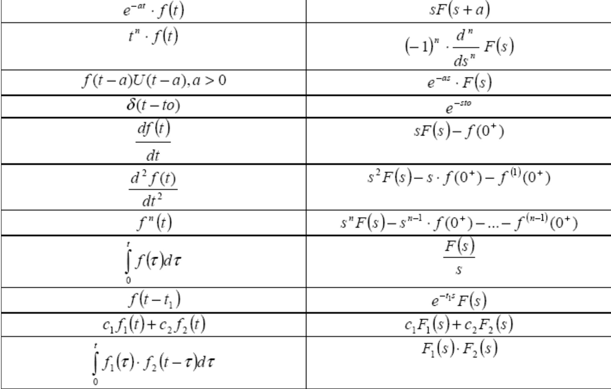 Table 2 - FORMULARIO DE TRANSFORMADAS DE LAPLACE