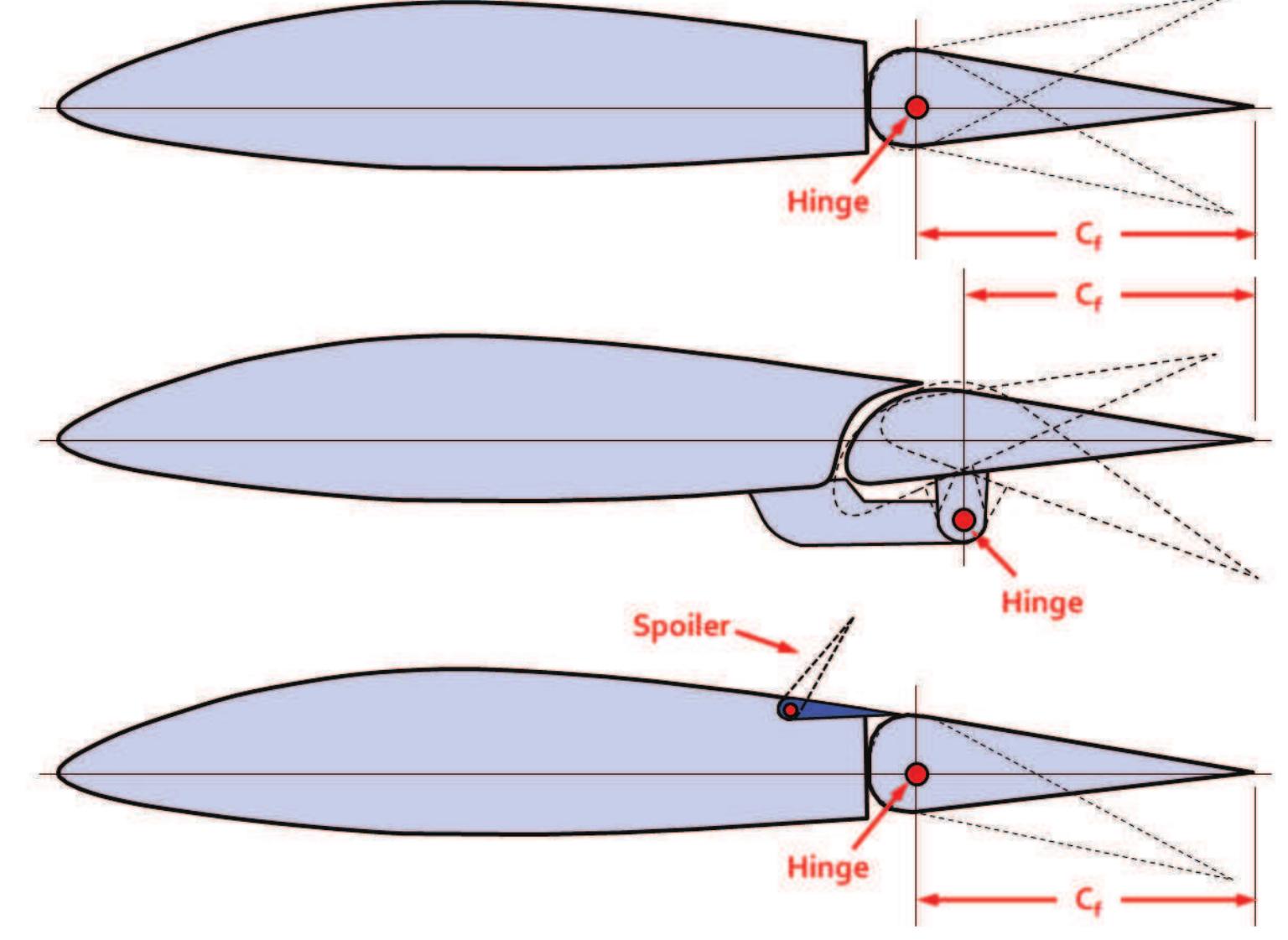 Three common types of ailerons; plain flap (top), frise