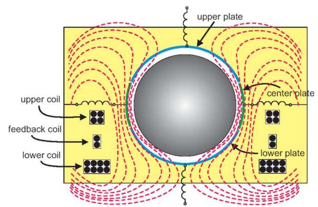 Schematic of the sg sensor. shown are the nb sphere, coils,