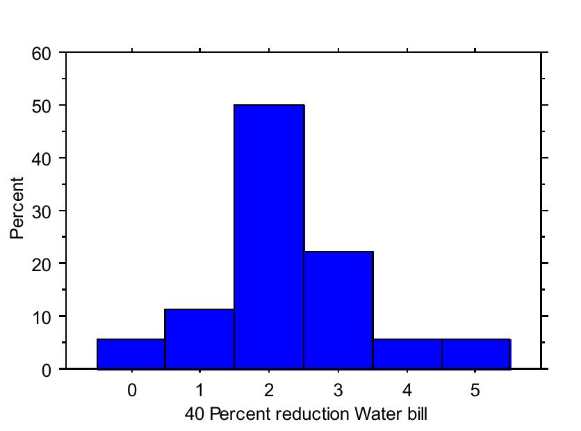 Figure 87 - RESIDENTIAL INDOOR WATER CONSERVATION STUDY: