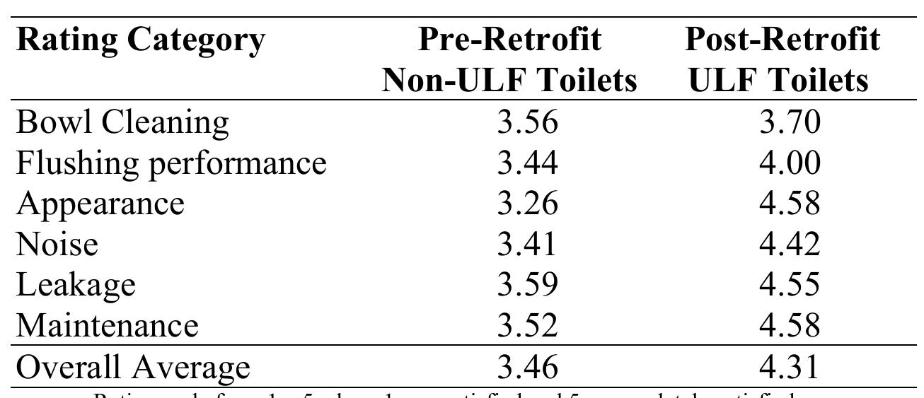 Es.7 pre and post-retrofit toilet rating should suffice to