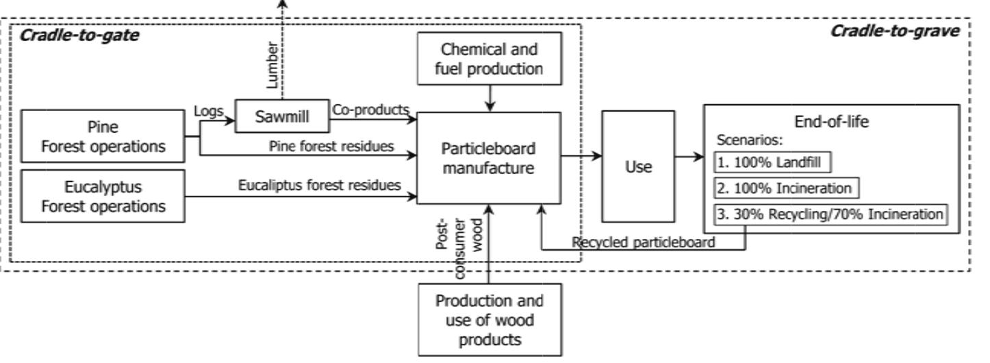 Particleboard life-cycle model flowchart.