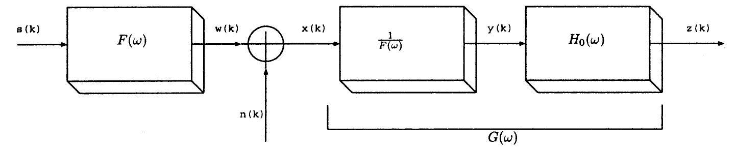 Block diagram illustrating the process of wiener