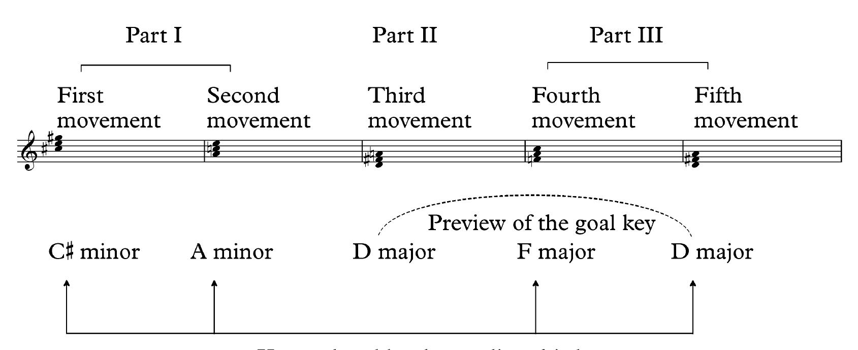 Key areas of the symphony by movement
