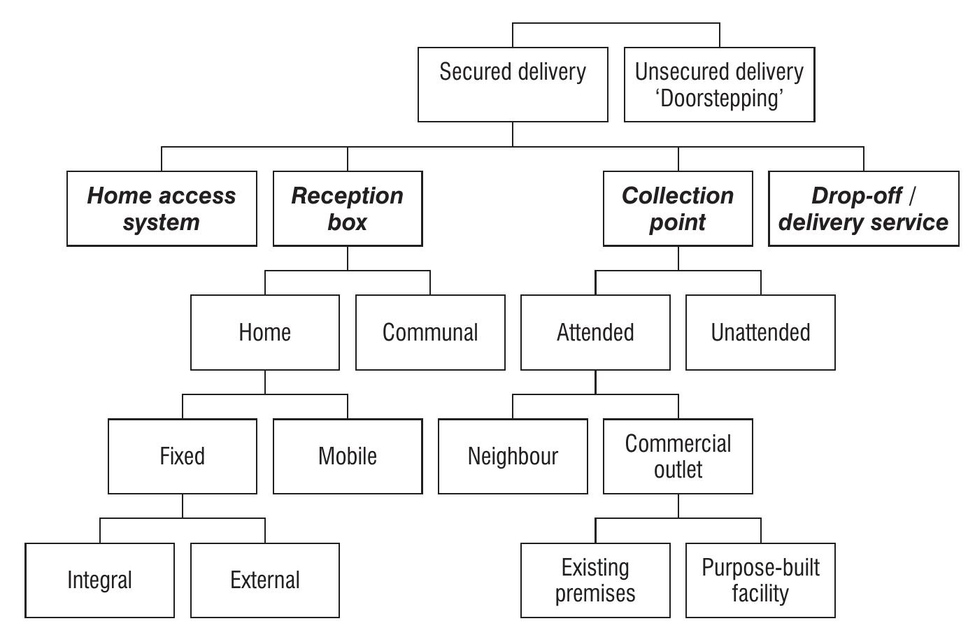 Ure 9.2 classification of unattended delivery systems