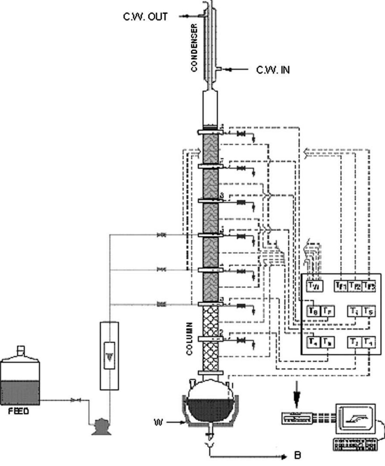 Reactive distillation setup: shaded region indicates the Reactive distillation setup: shaded region indicates the