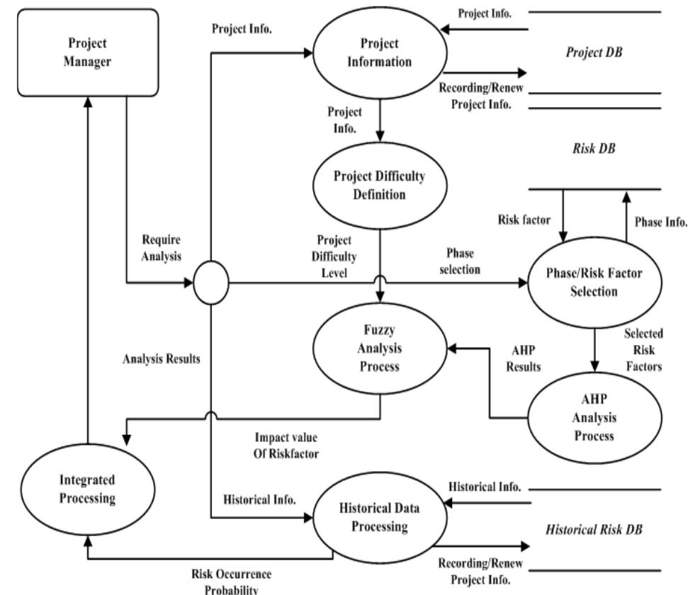 Data flow diagram for integrated risk degree. traditional