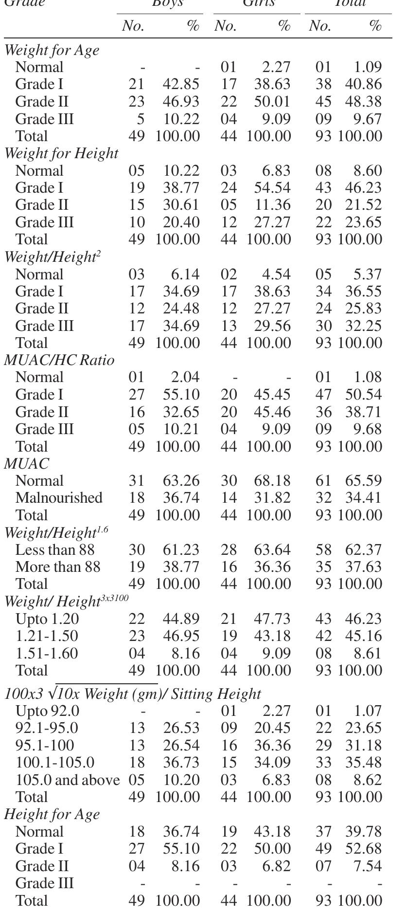 Table 2 - Dimensions and Causes of Child Malnutrition: A