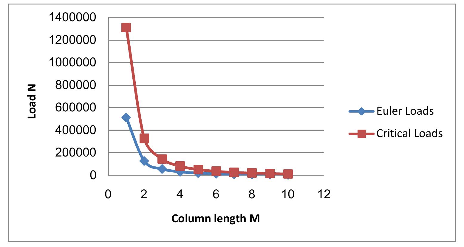 8 represents the relation between the euler loads and the