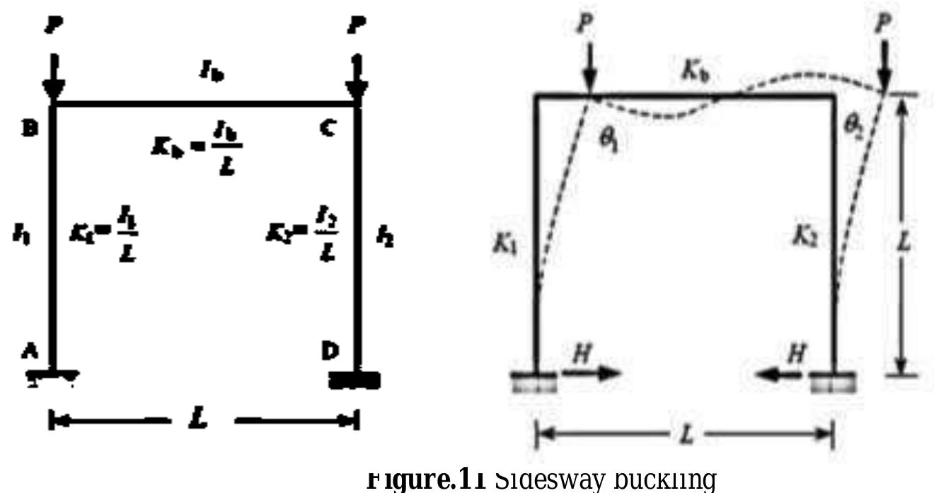 The mode shapes of buckling of the frame when side sway is