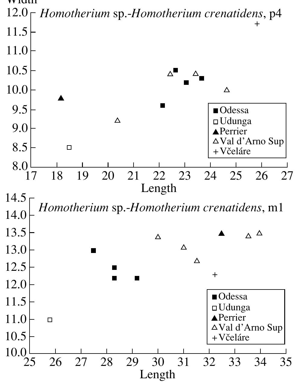 Scatter diagram of py length and m, length of pliocene and