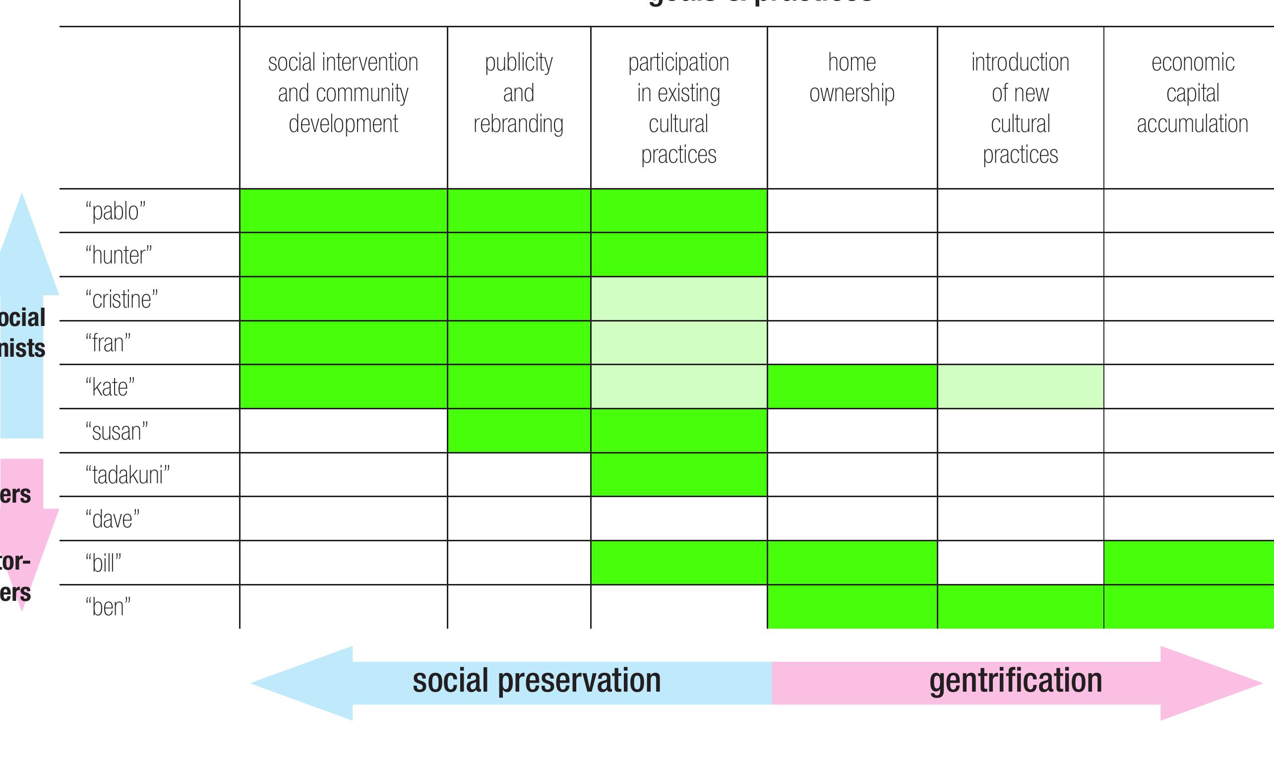 Table 3 - Confronting the Favela Chic: Gentrification of