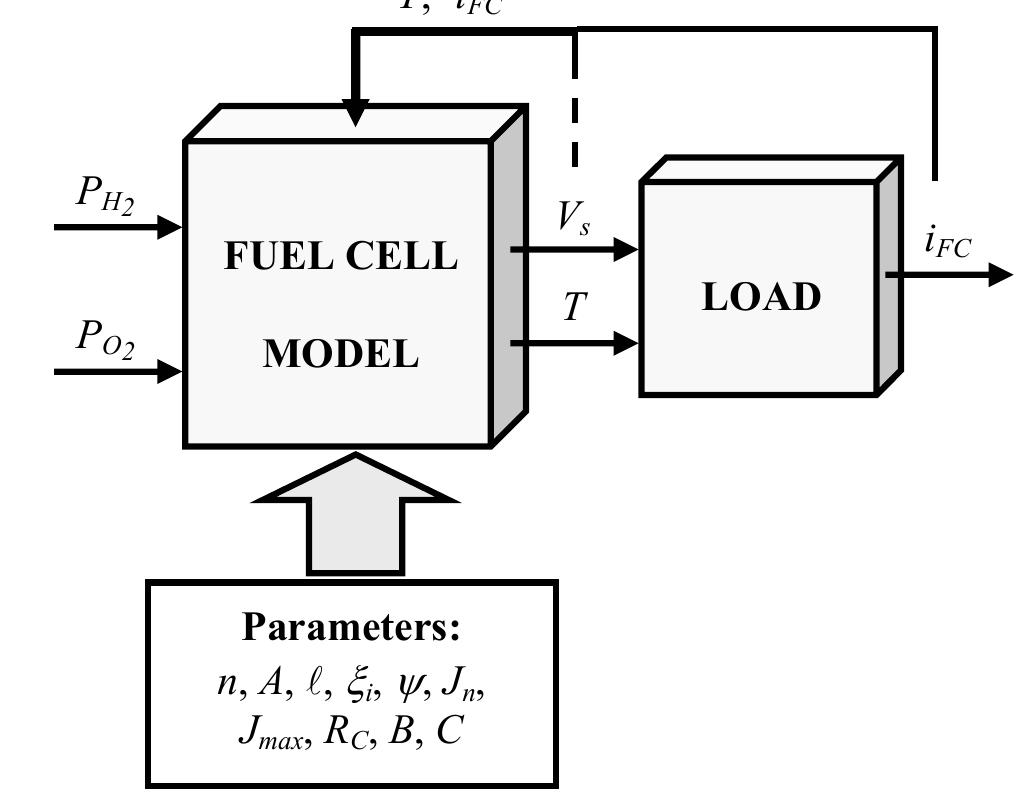 Block diagram of the fuel cell model