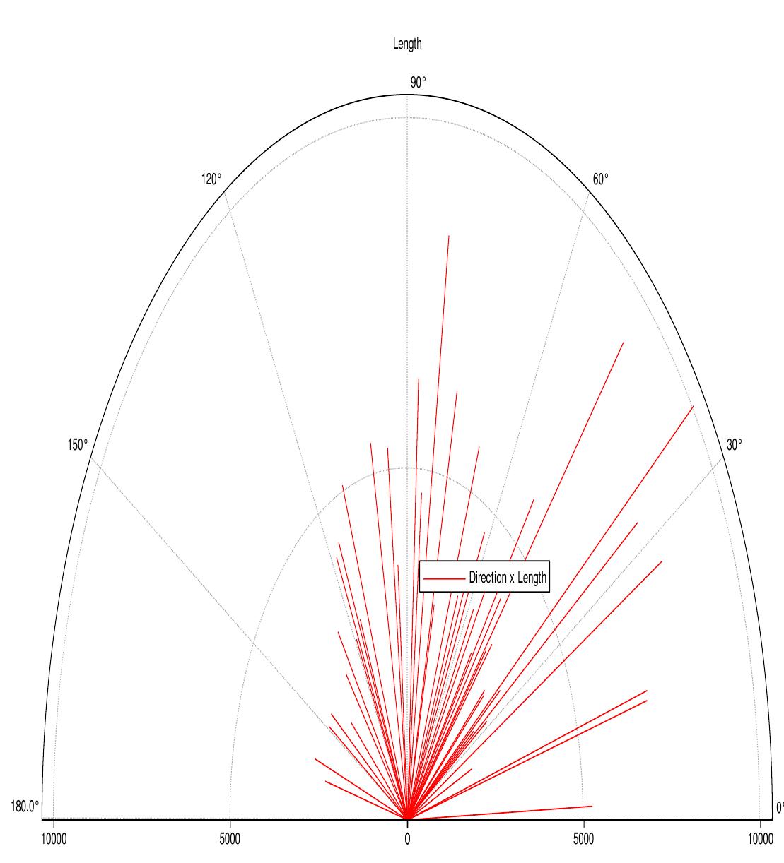 Rose diagram showing the direction of structures in the