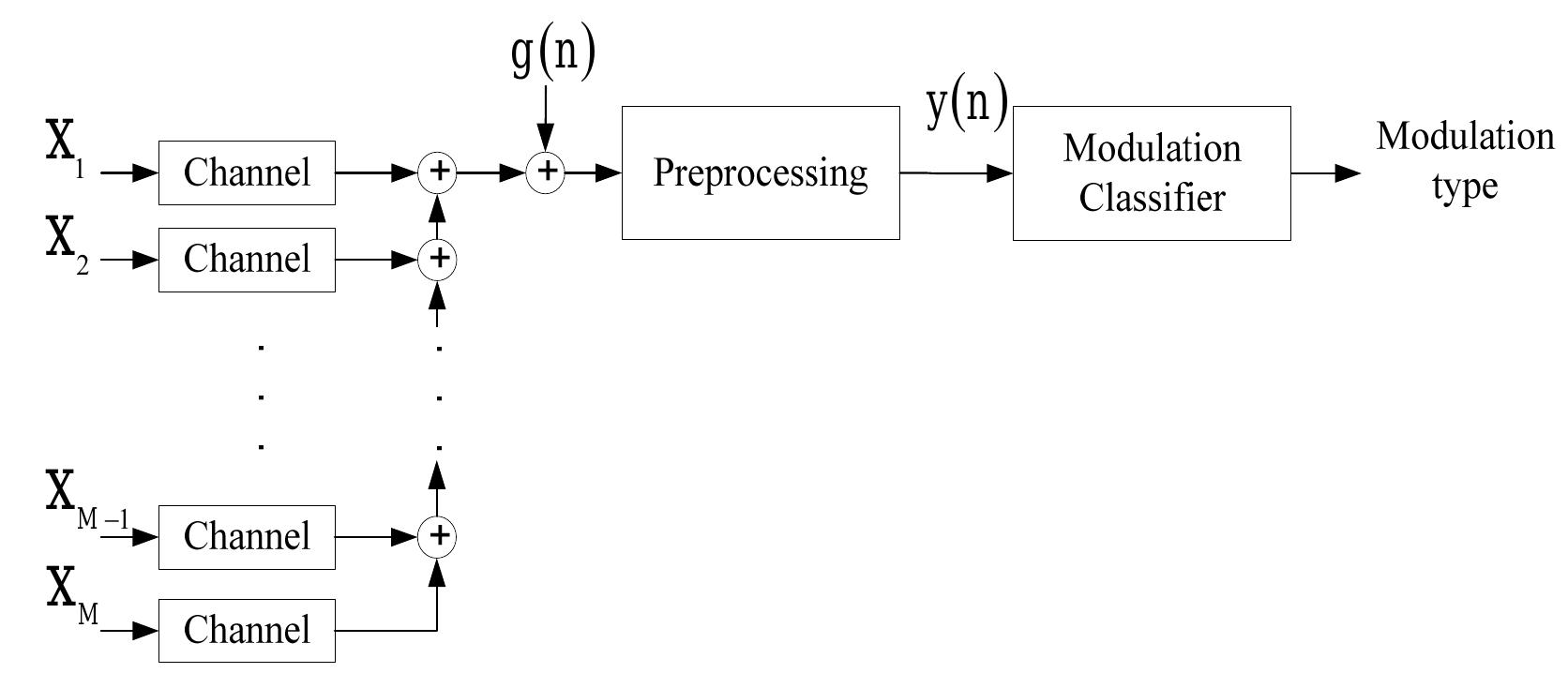 The block diagram of modulation classification system in the