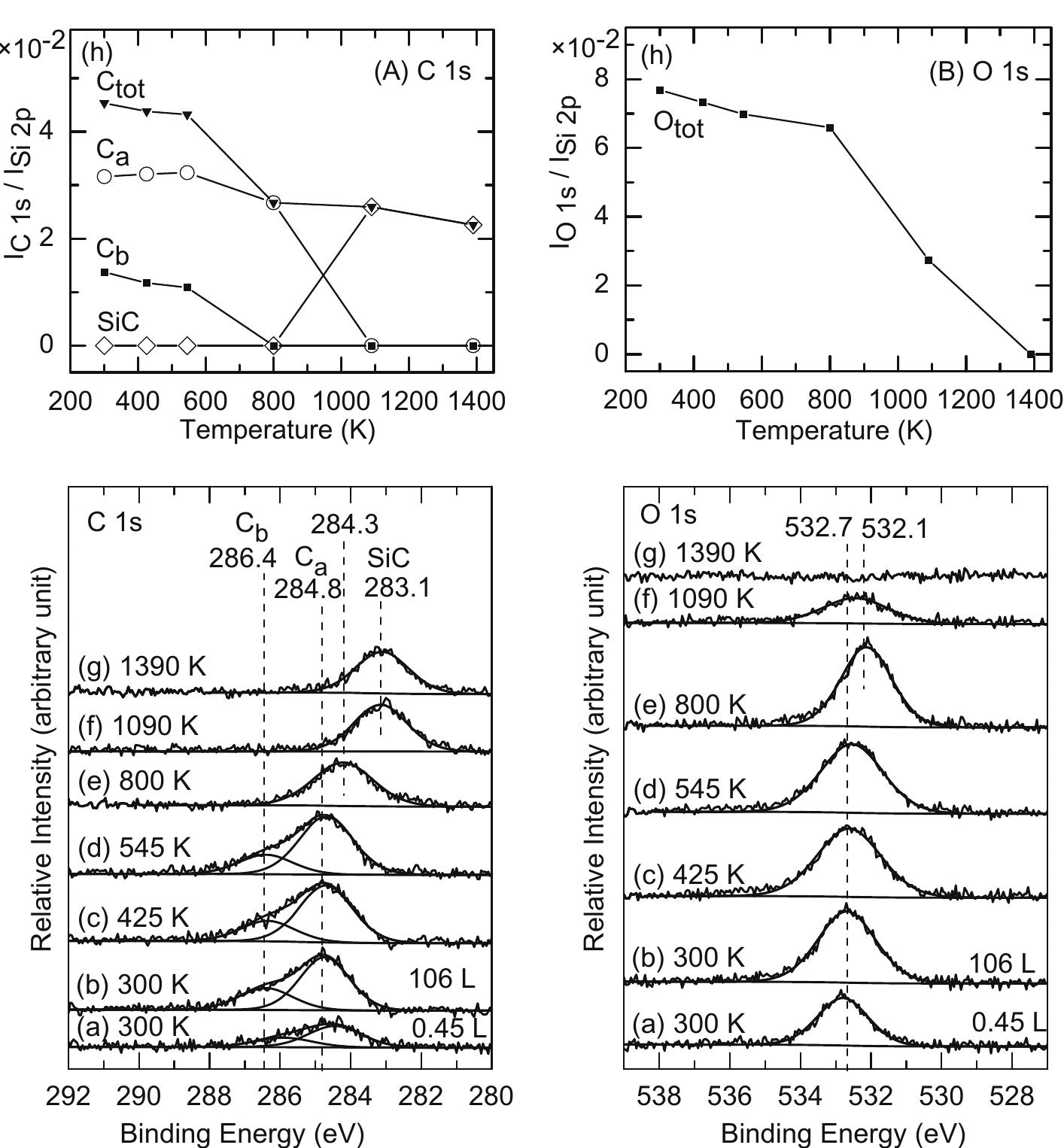 Xps spectra of the c 1s (left column) and o 1s regions