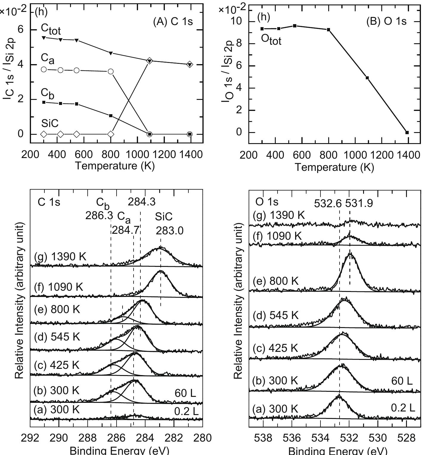 Xps spectra of the c 1s (left column) and o 1s regions