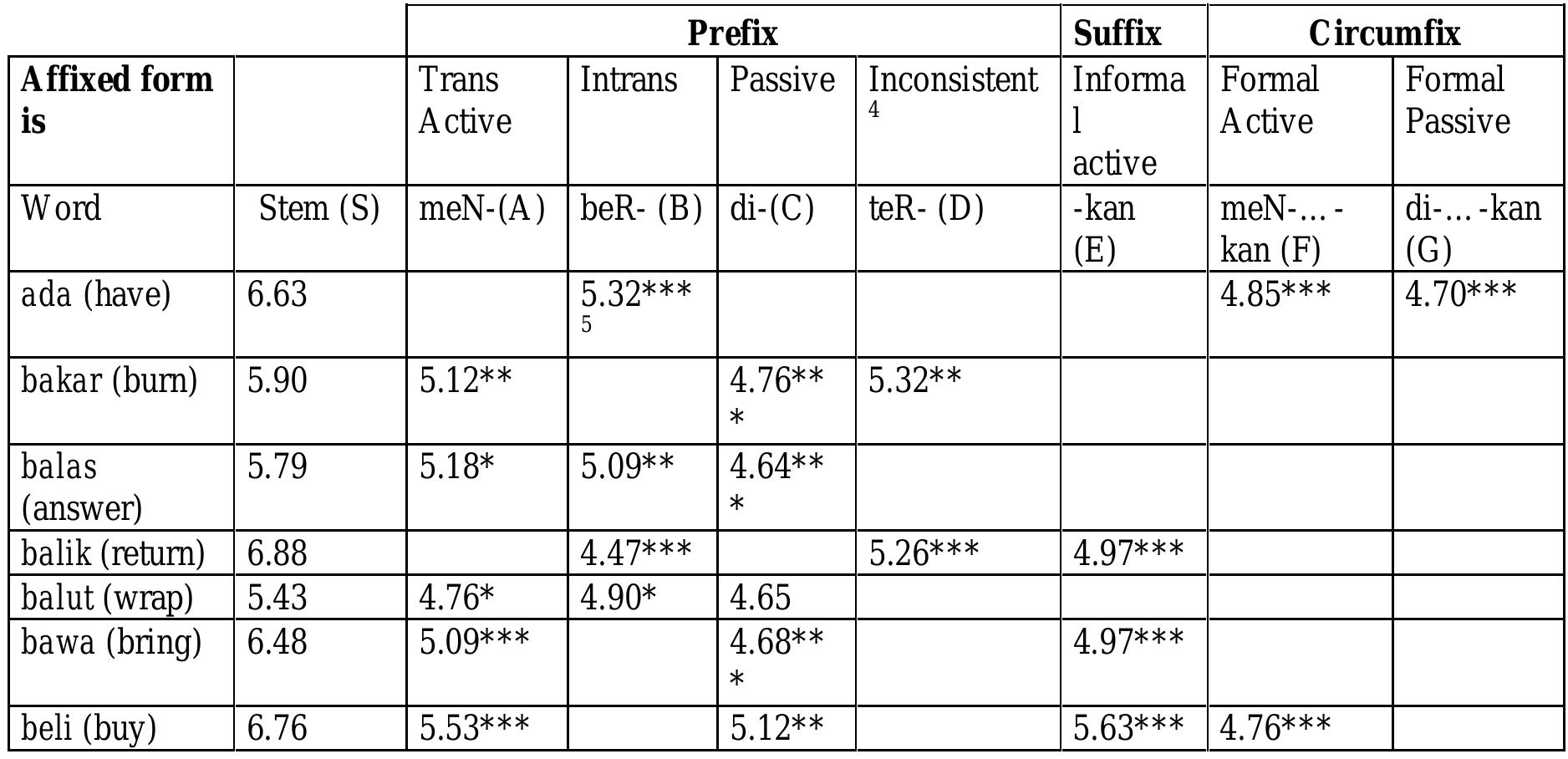 Comparison of 36 stem verbs and their respective affixed