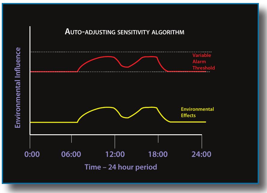 The unique auto—adjusting sensitivity algorithm