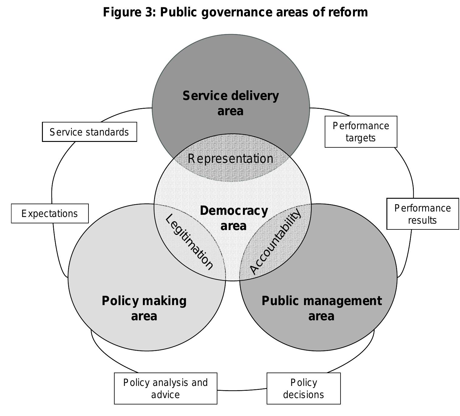 Figure 3 - from PUBLIC GOVERNANCE: RESEARCH AND OPERATIONAL