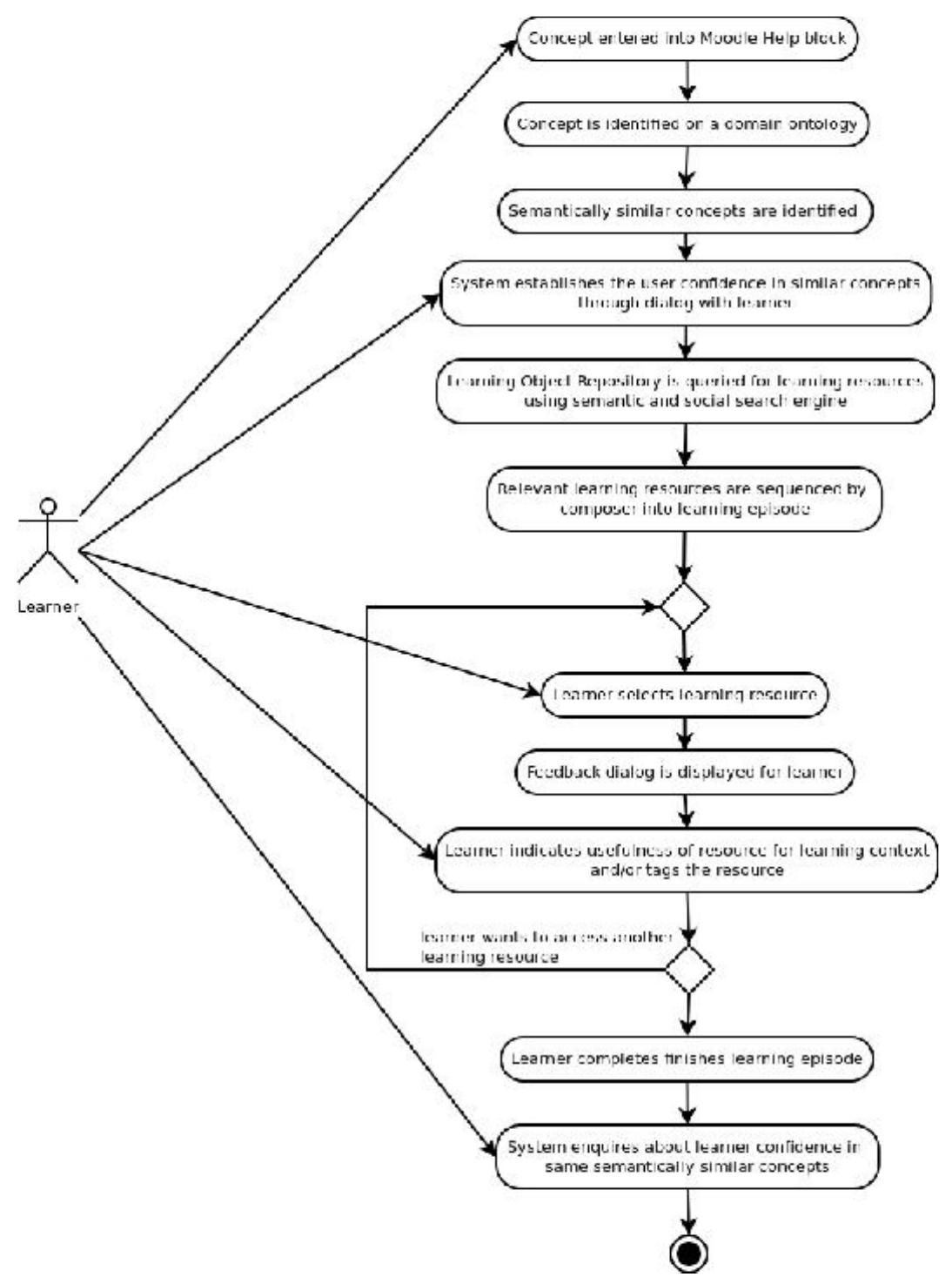 Uml activity diagram outlining process flow of the help