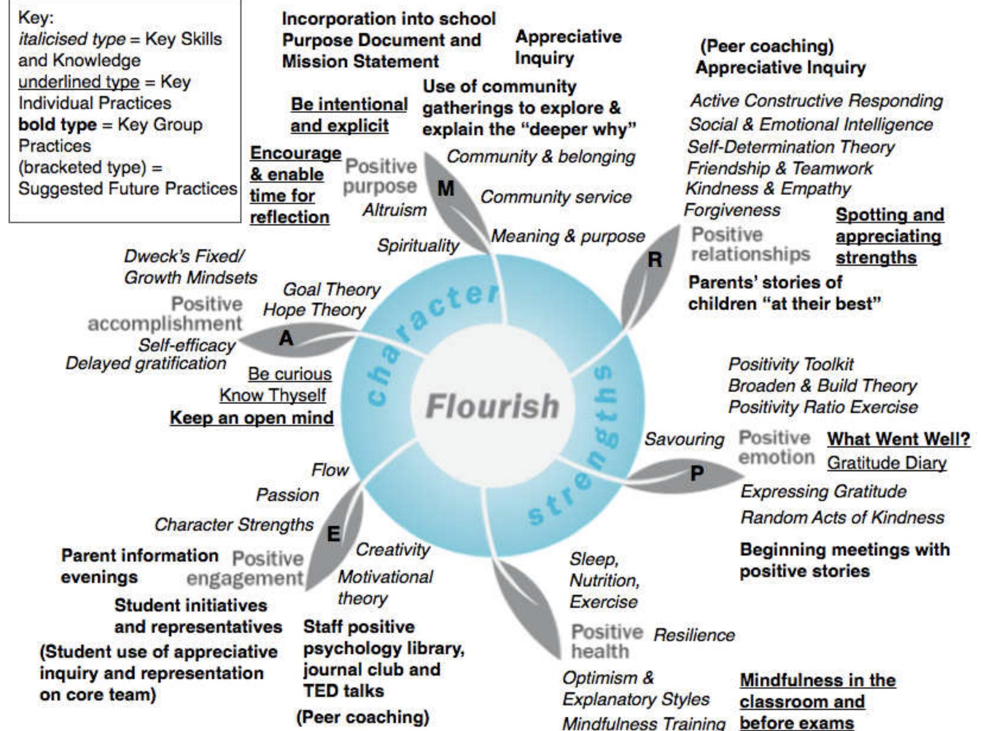 The ggs model for positive education (adapted from williams,