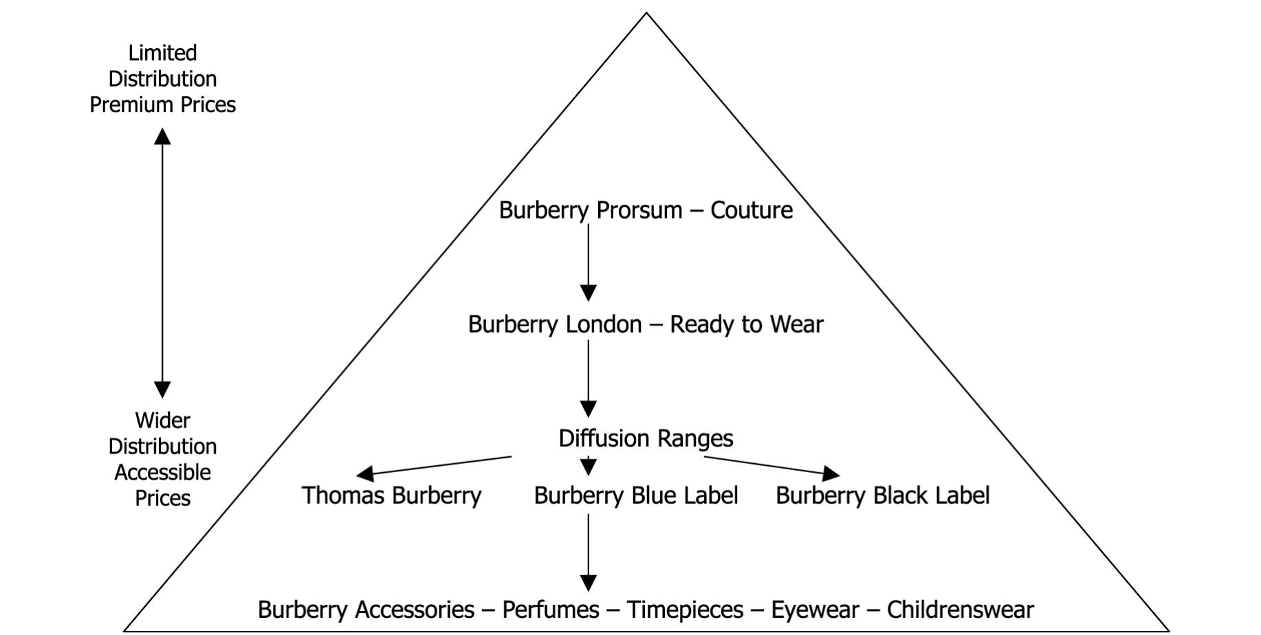 (PDF) The Burberry business model: creating an international luxury ...