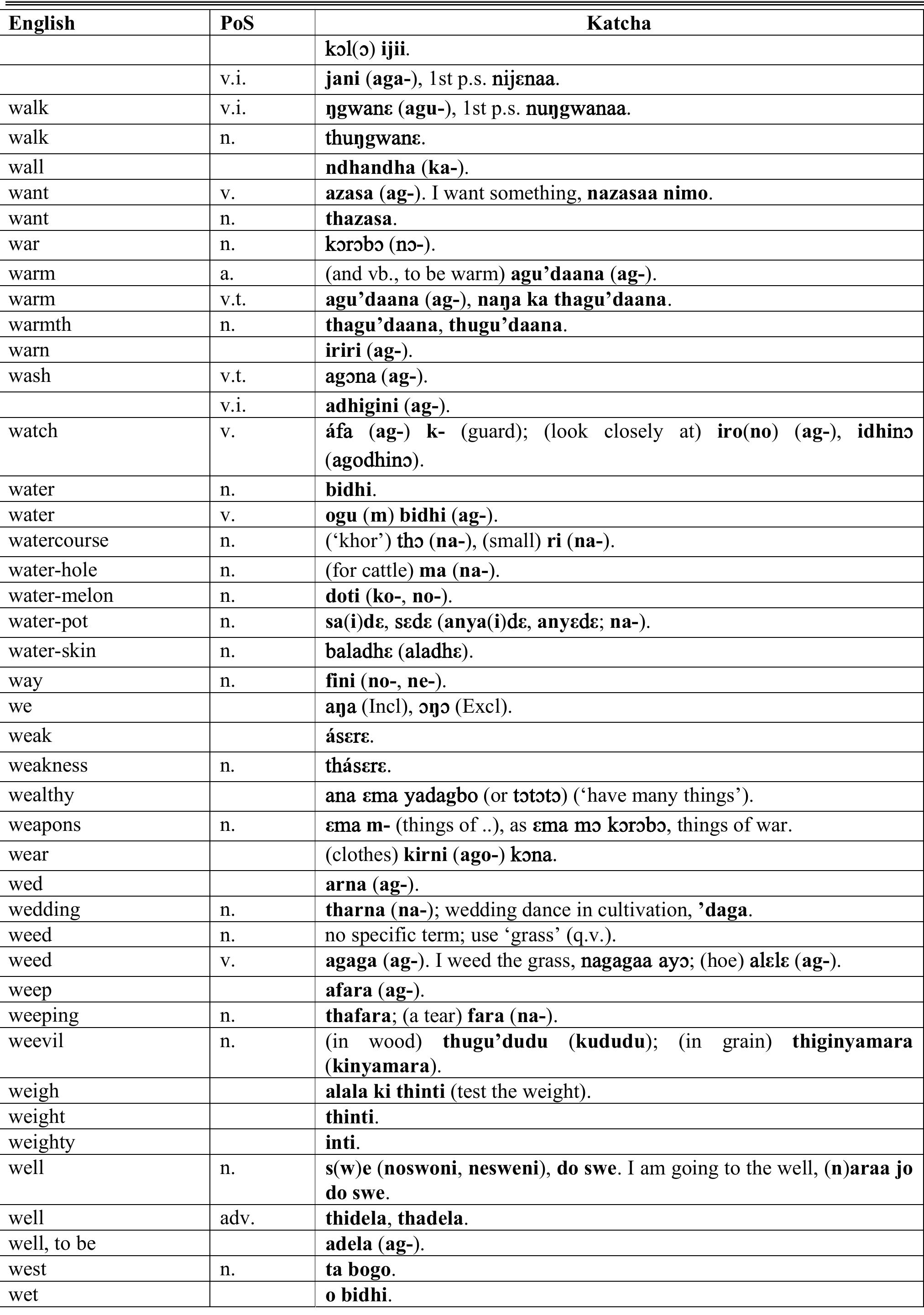 (PDF) Dinka English Dictionary