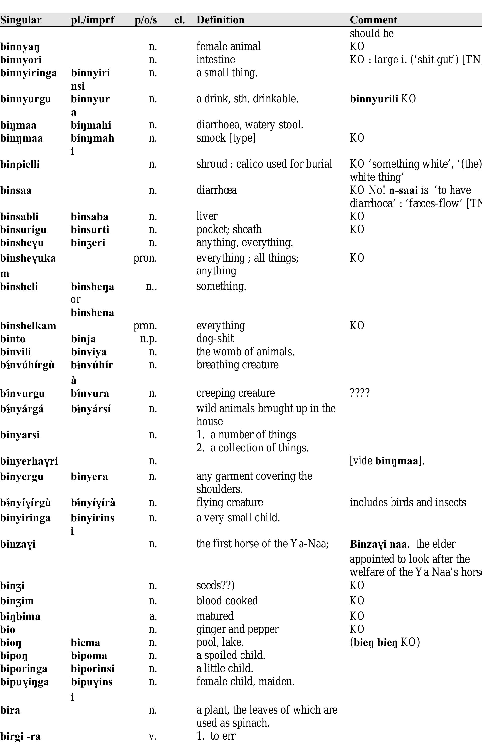 (PDF) Dagbani dictionary