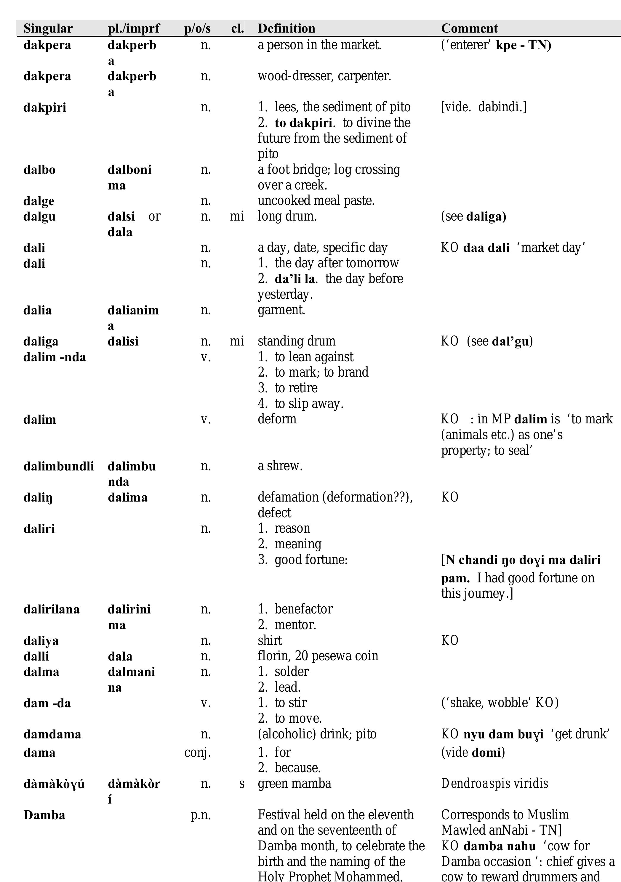 (PDF) Dagbani dictionary