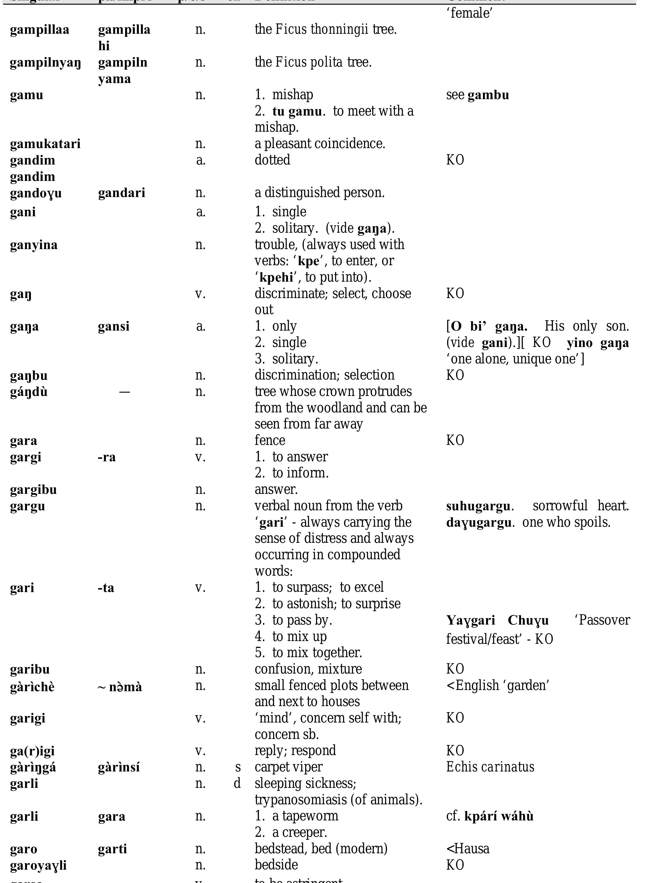 (PDF) Dagbani dictionary