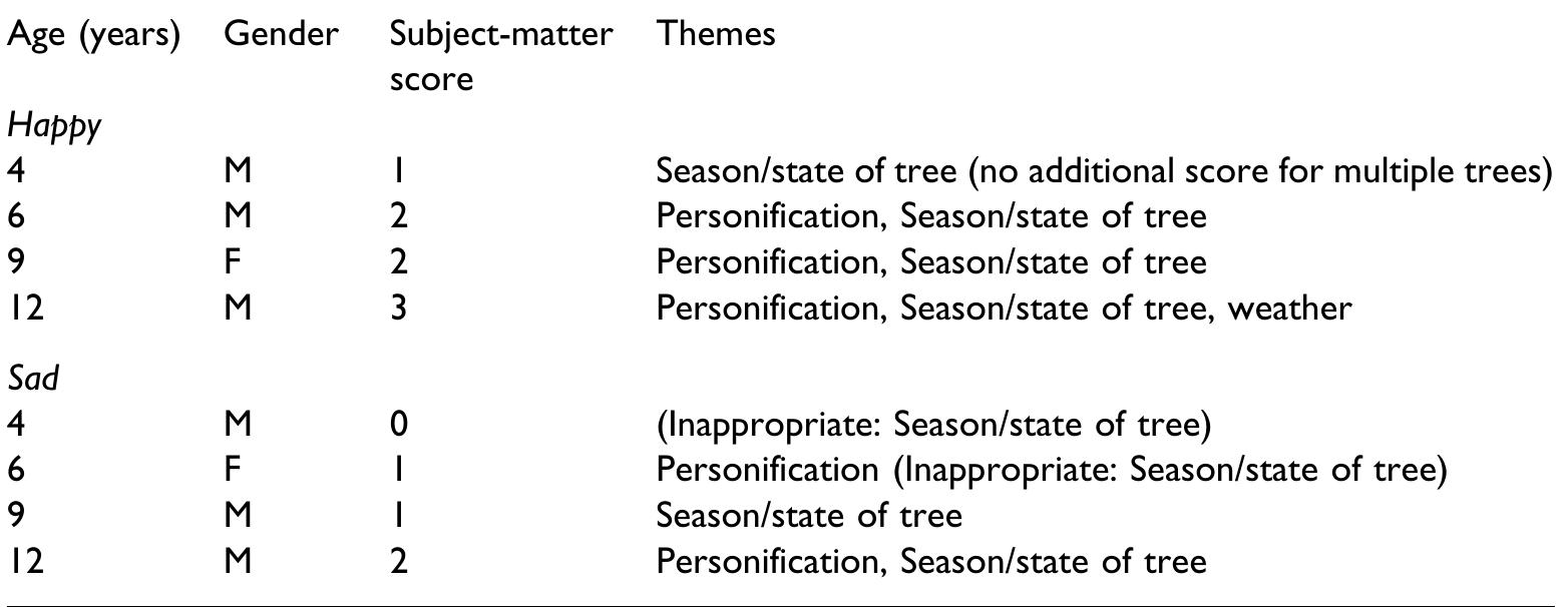 Note. see fig. al for drawings. table al examples of scoring