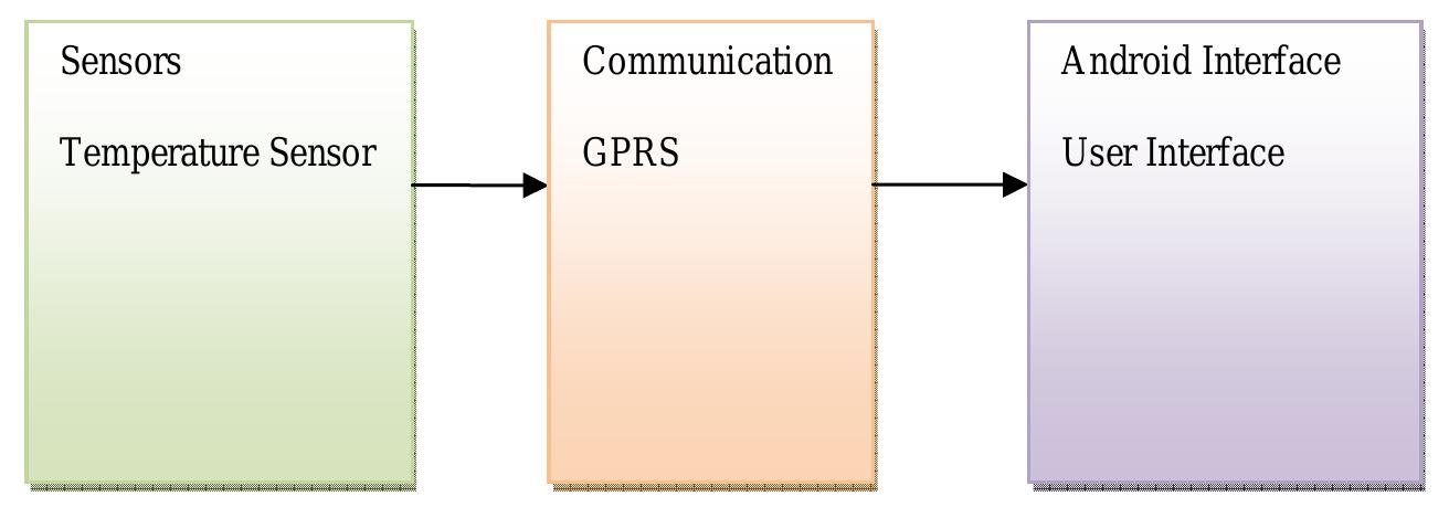 Architecture of remote temperature monitoring a pplication