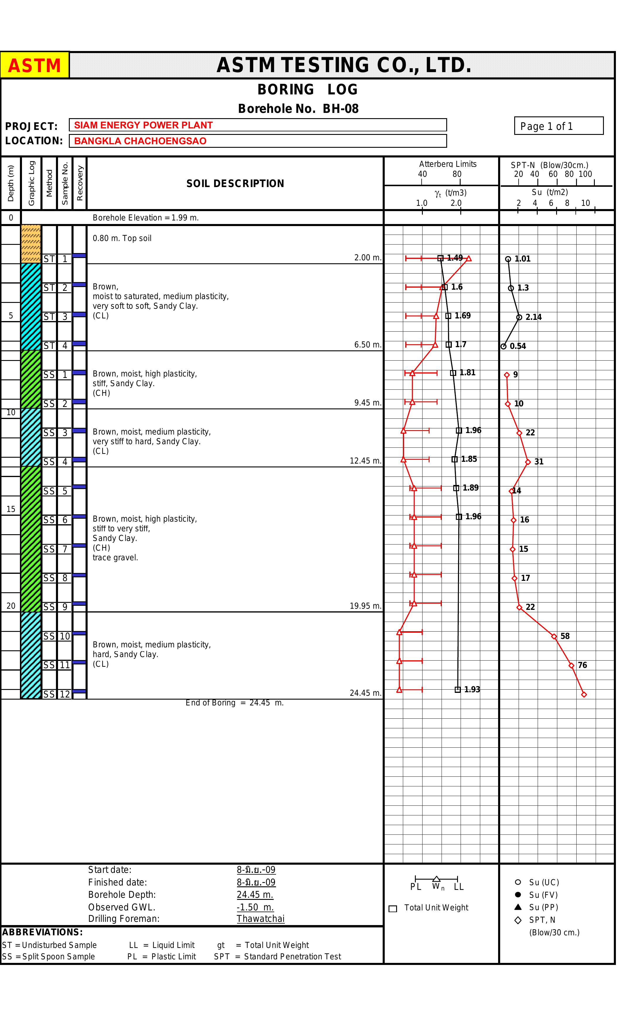 Figure 2 - Method Statement for Soil Investigation