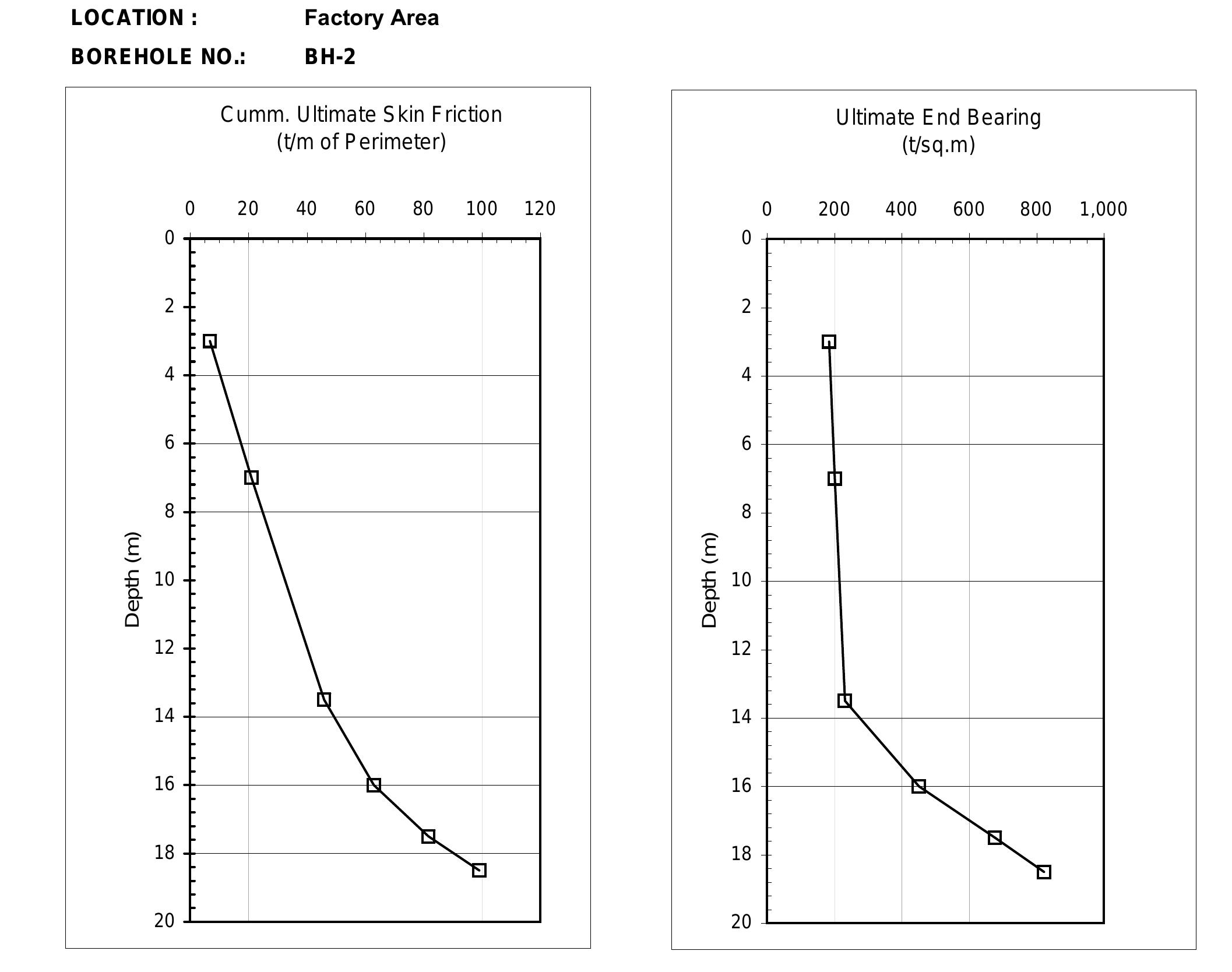 Figure 7 - Method Statement for Soil Investigation