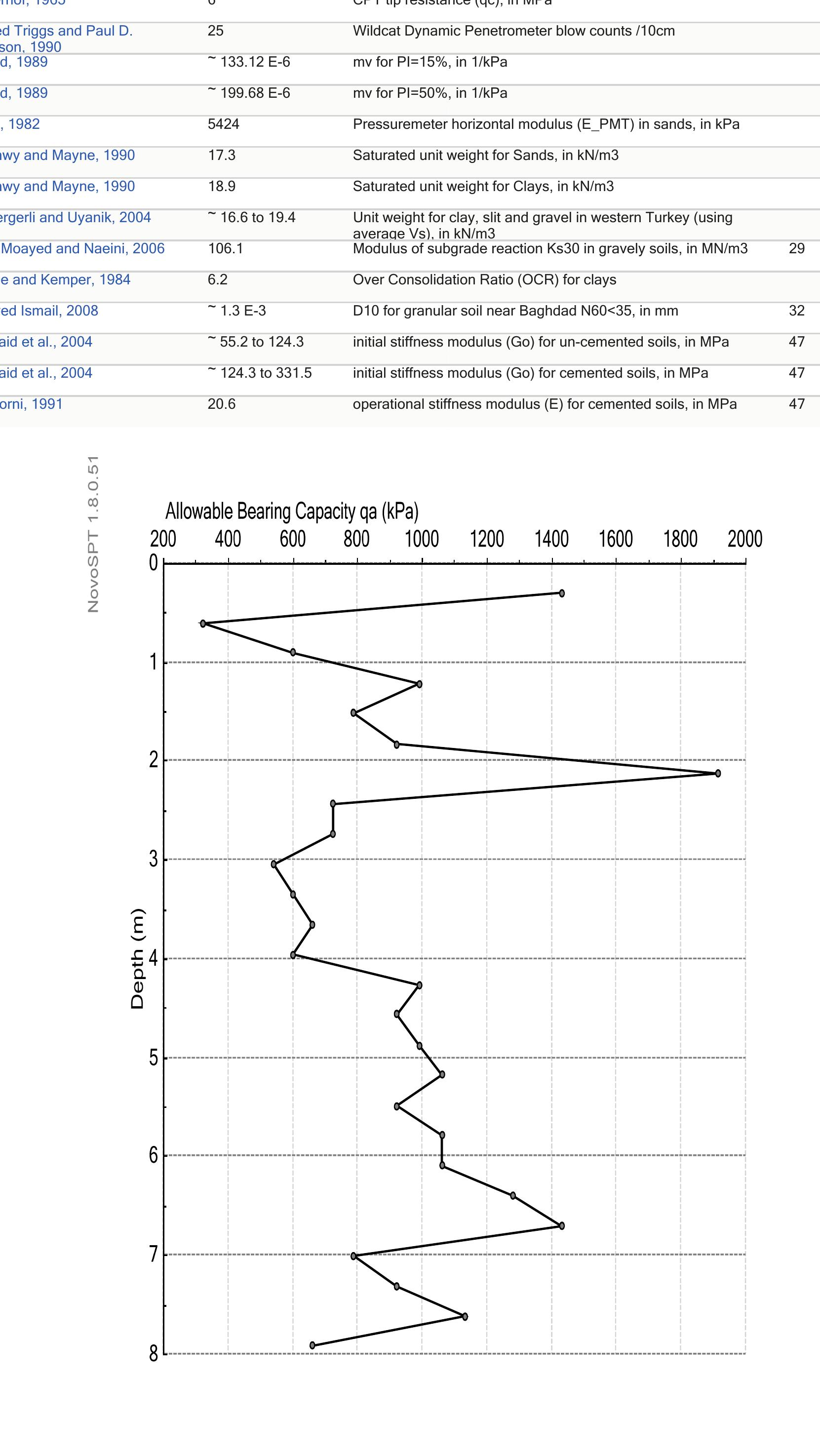 Figure 10 - Method Statement for Soil Investigation