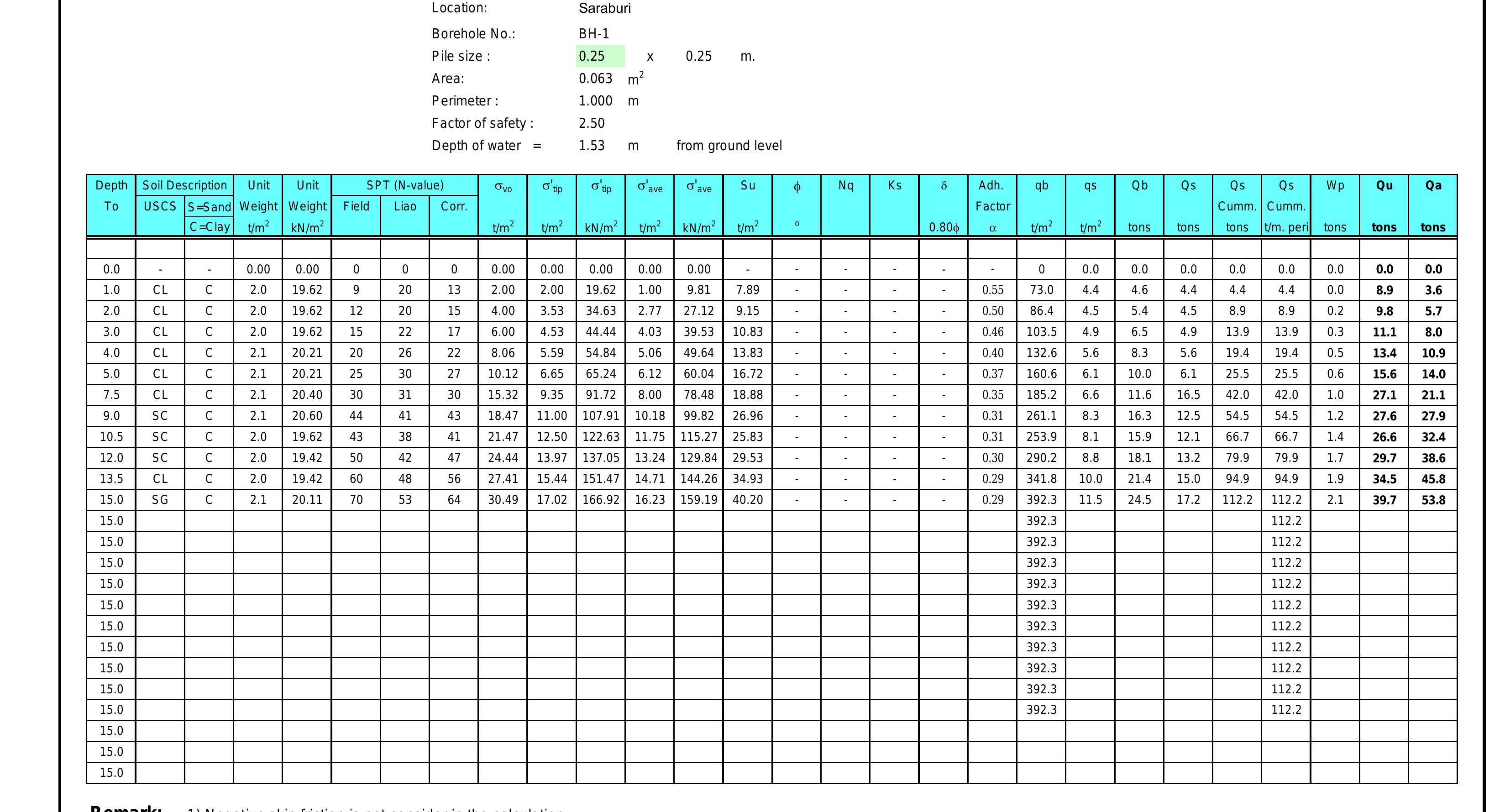 Table 6 - Method Statement for Soil Investigation
