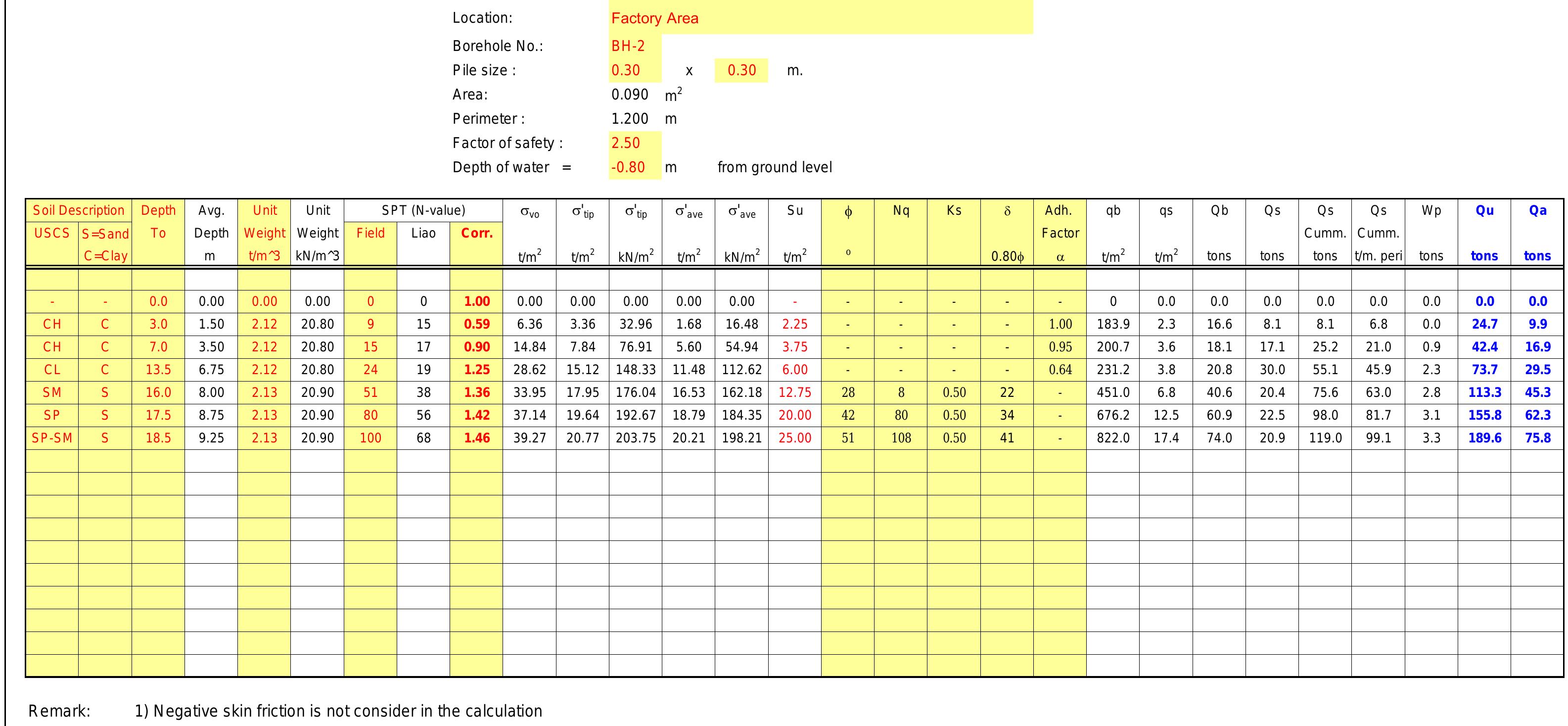 Table 15 - from Method Statement for Soil Investigation